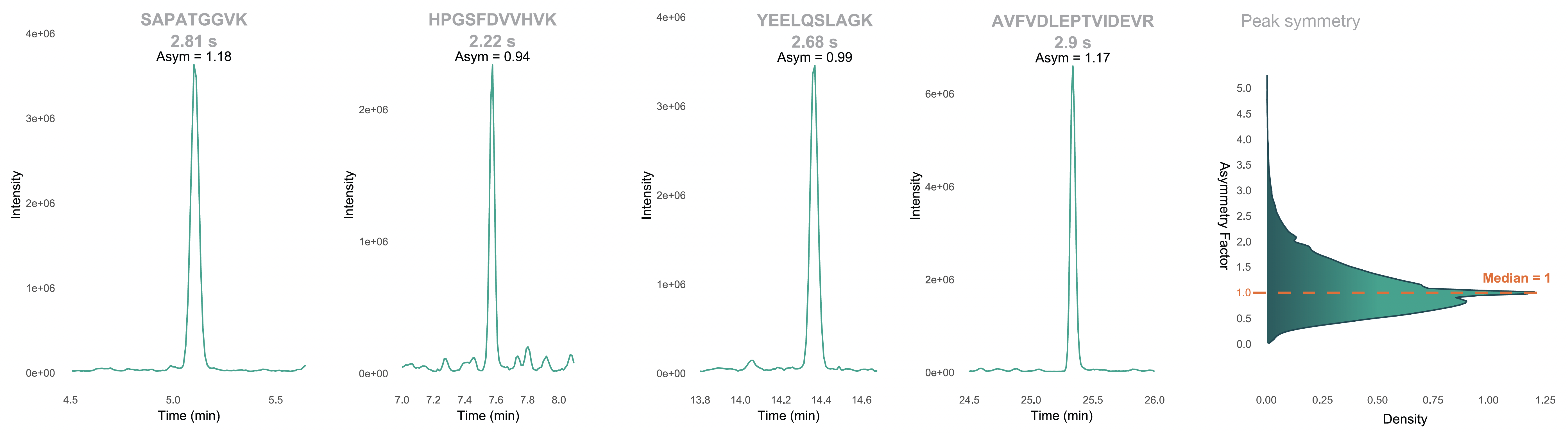 Tech Note: Aurora® Elite™ capillary flow chromatography column for rapid and reproducible ...